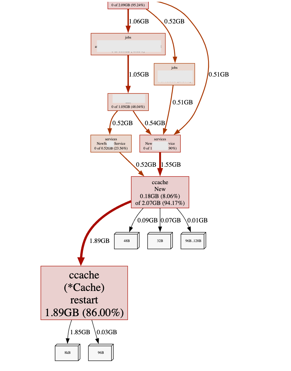 Go 内存溢出的线上排查小记 | benn博客